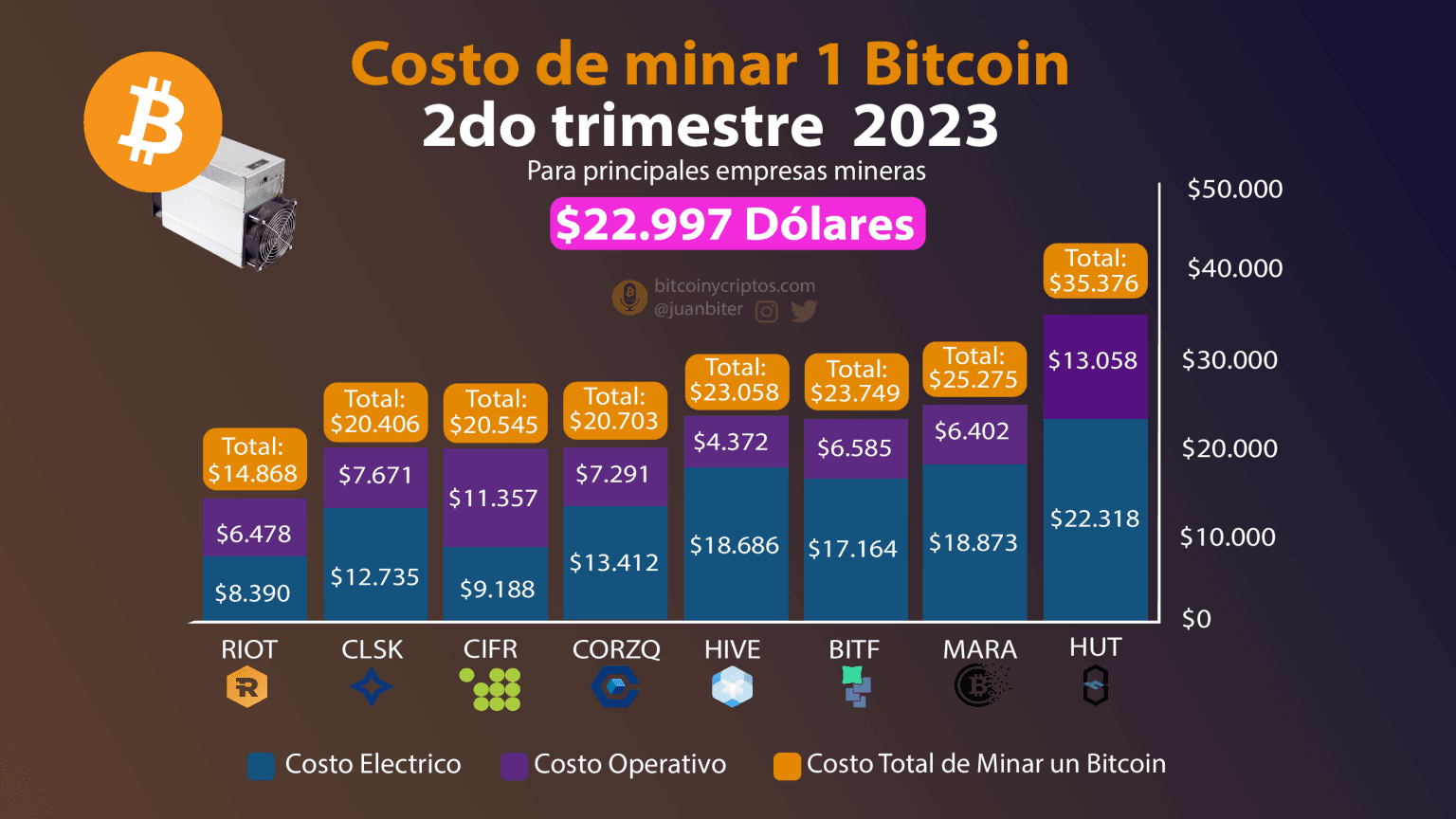 Costo de minar un Bitcoin 2023 - Bitcoin y Criptos