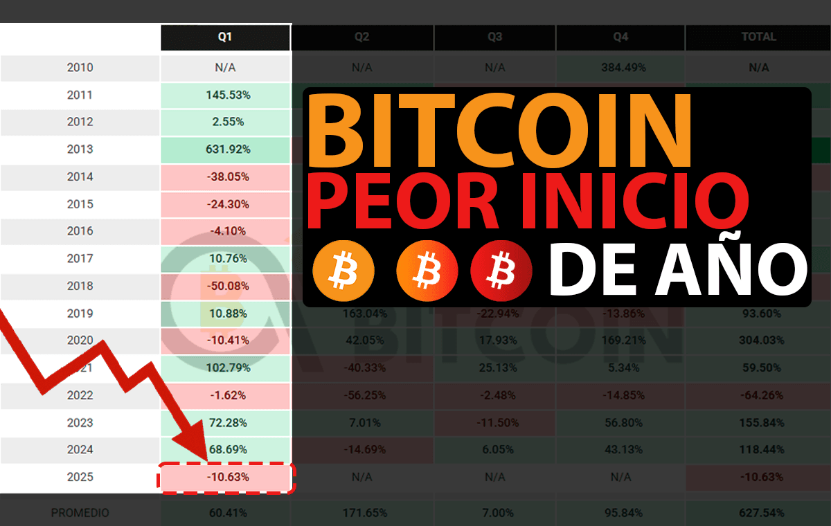 Bitcoin cae, pero sigue aplastando a los altcoins