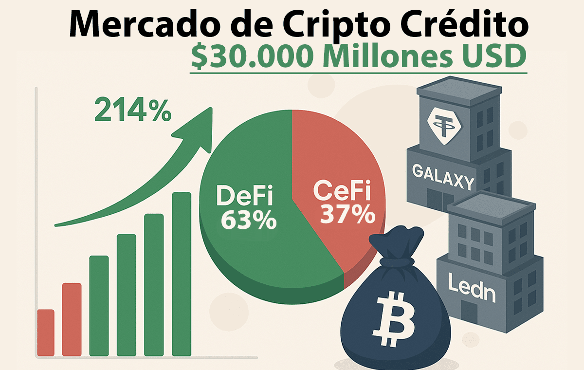 DeFi lidera el auge en cripto préstamos