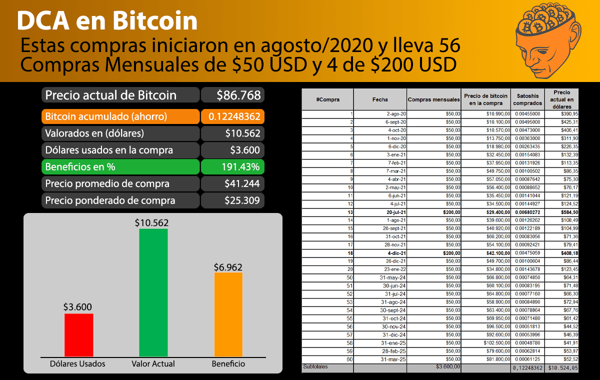 El DCA te dice cuando es mejor comprar bitcoin