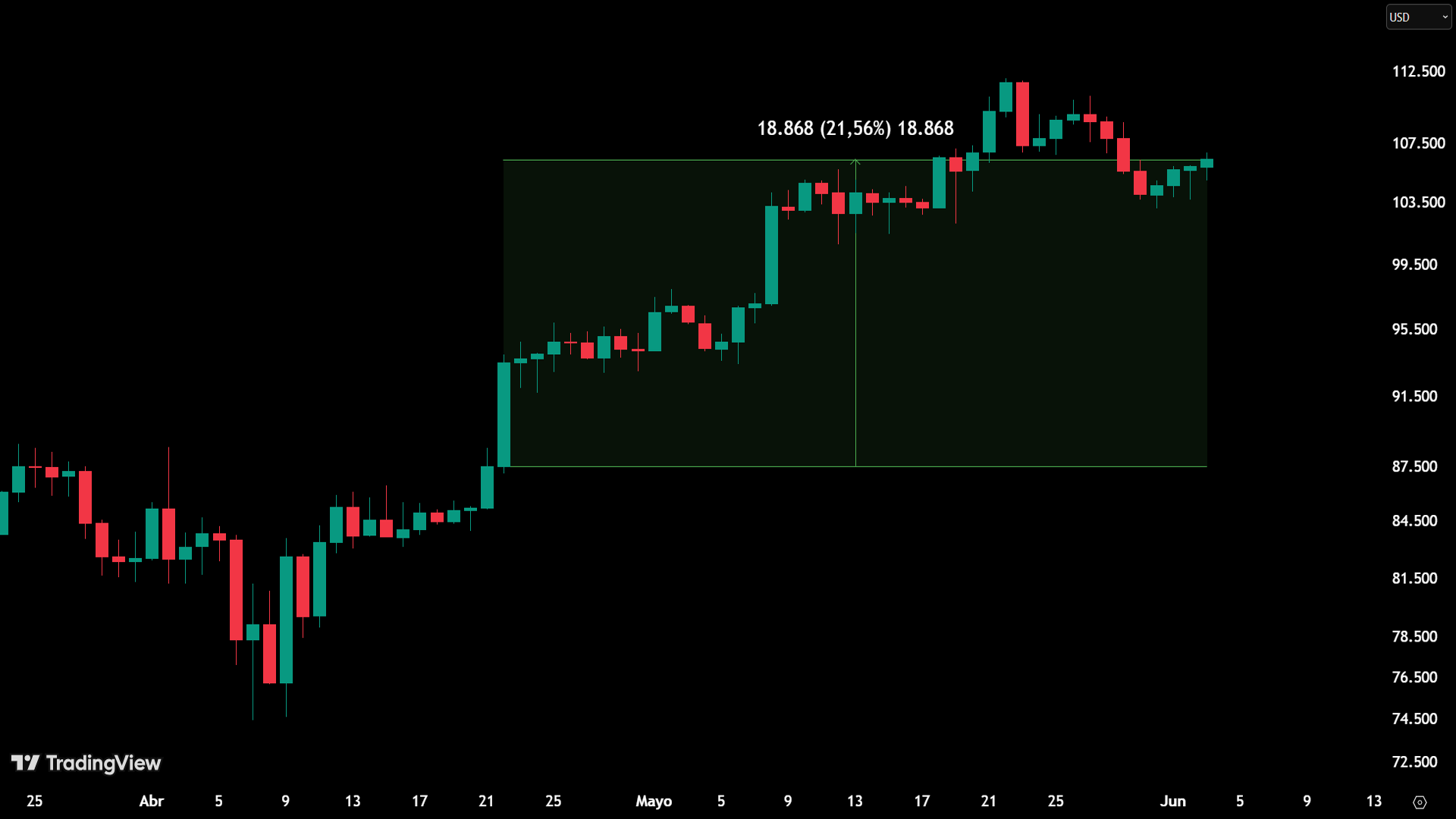 Ventas de NFT caen un 21% en mayo
