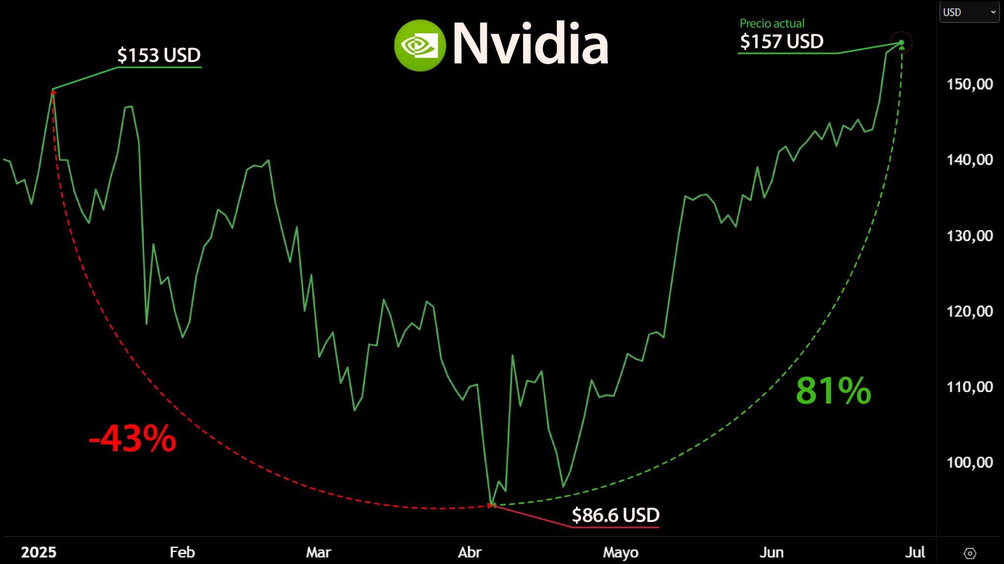 Tokens de IA en caída libre y Nvidia en ATH - Bitcoin y Criptos