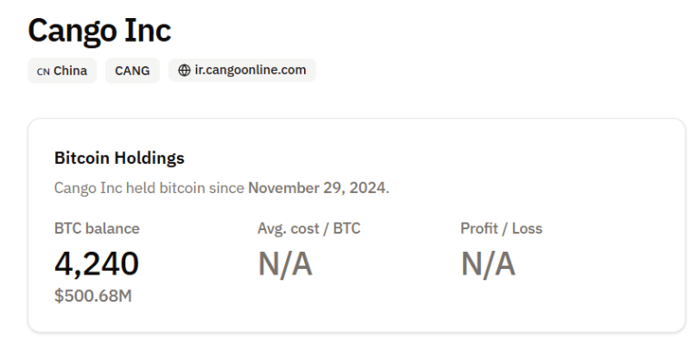 Cango lidera en minería con 4.240 BTC y 50 EH/s