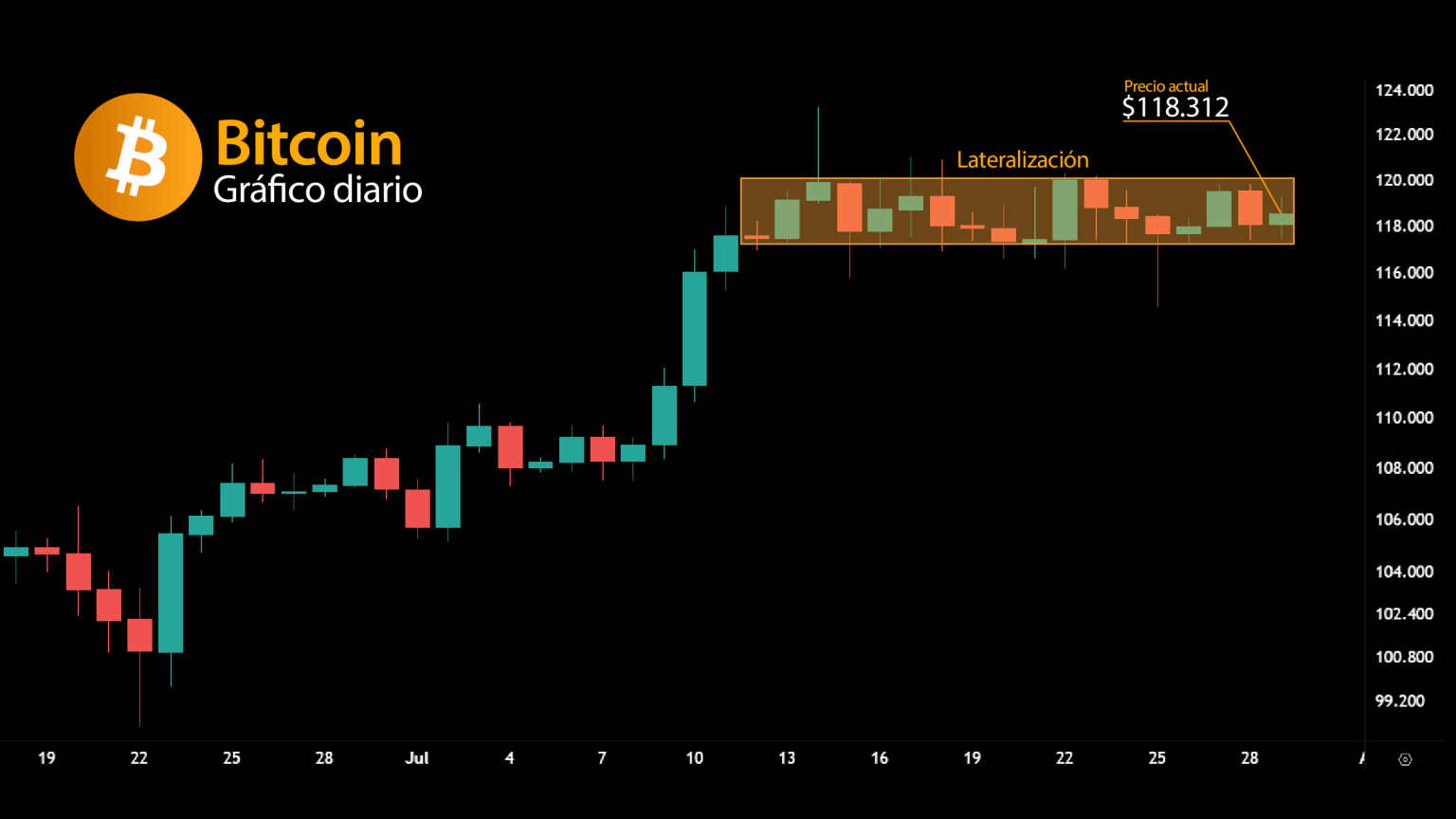 ¿Por qué Bitcoin no despega si nadie está vendiendo? - Bitcoin y Criptos
