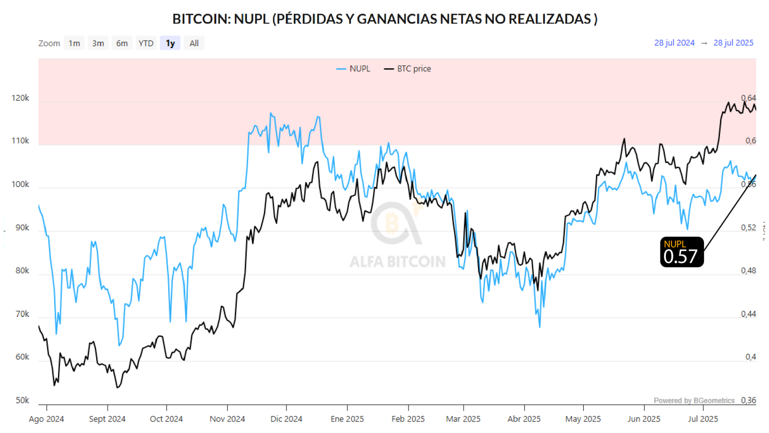 ¿Por qué Bitcoin no despega si nadie está vendiendo? - Bitcoin y Criptos