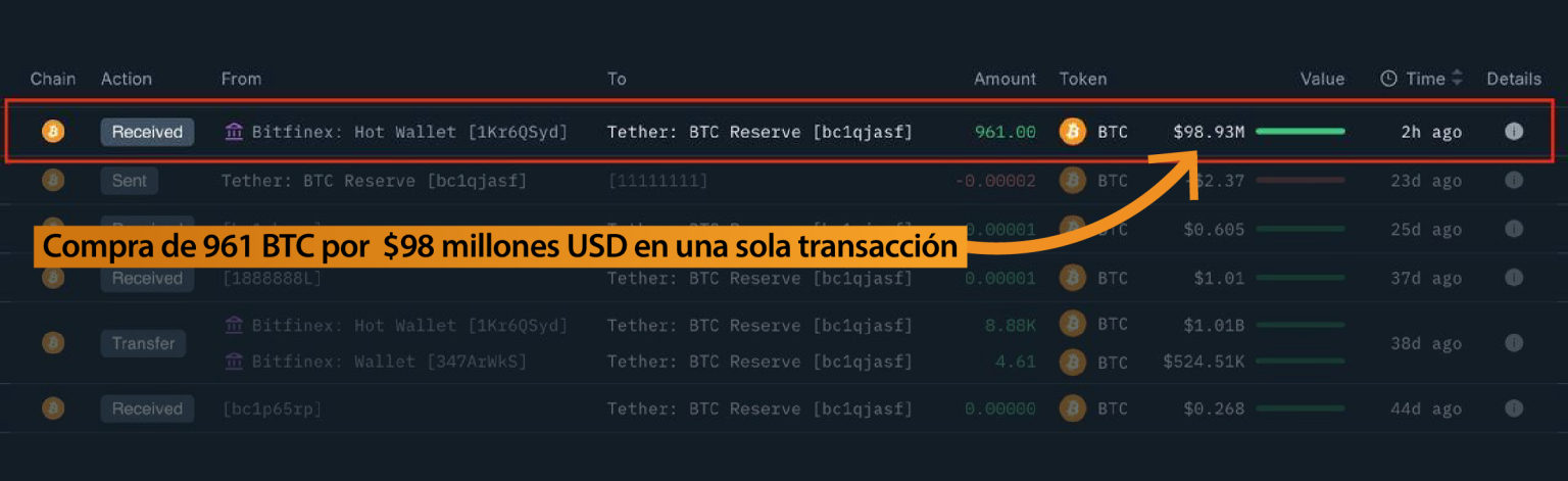 Tether adquiere 961 BTC en plena caída del mercado - Bitcoin y Criptos